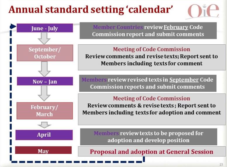 Standard Setting - WOAH - Asia