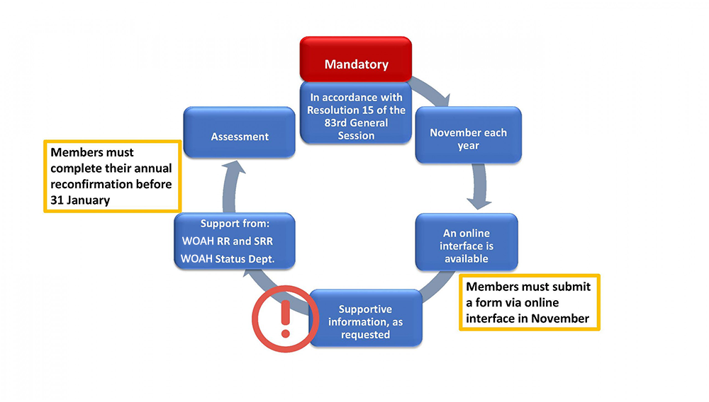 Disease status: Application - WOAH - Asia