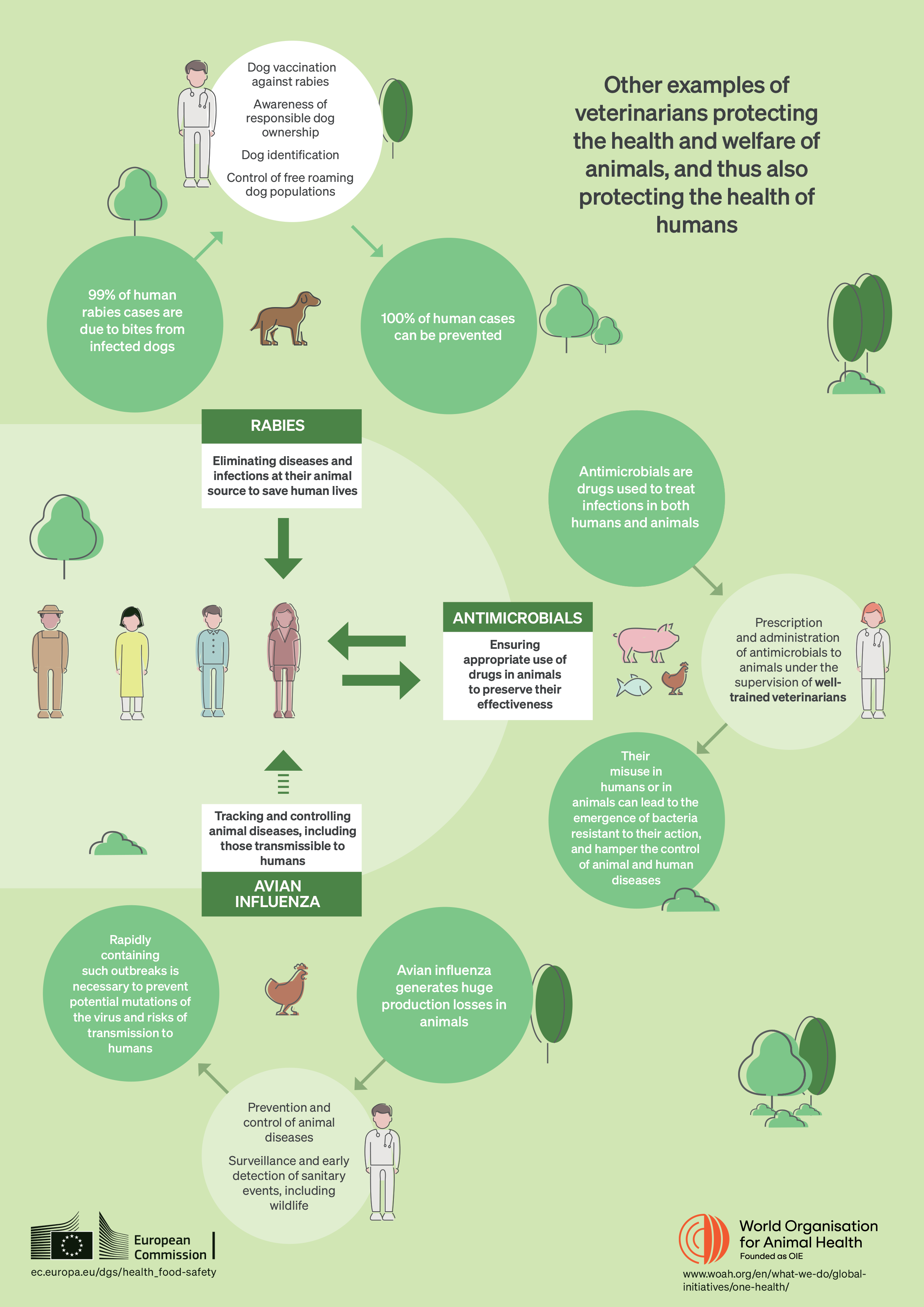 One Health - WOAH - Asia